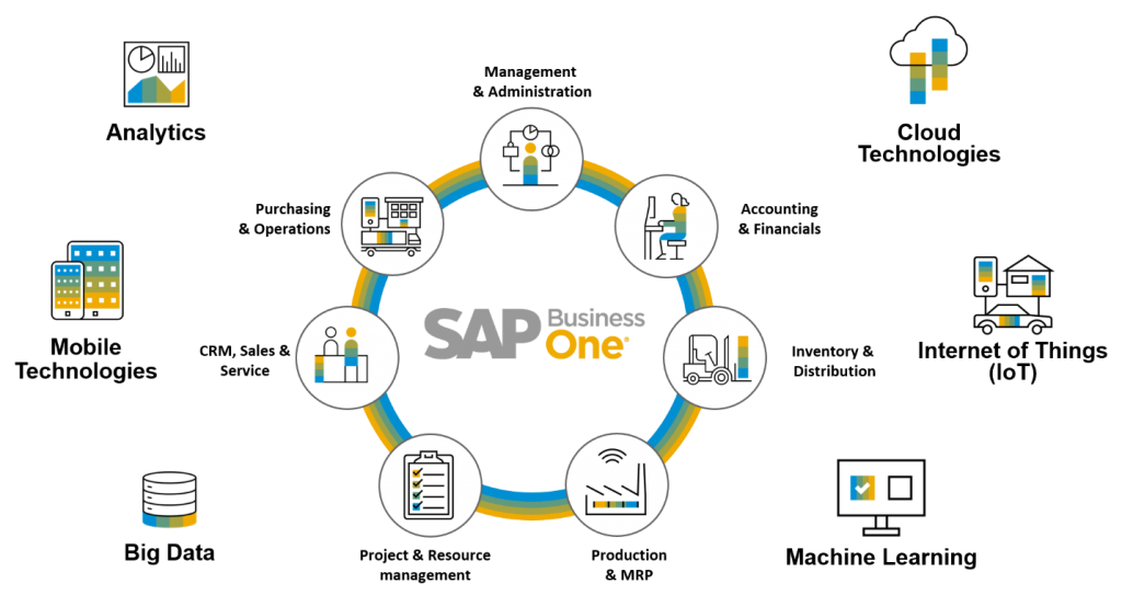 Microsoft Dynamics Vs SAP Business One | Which is the Best ERP?