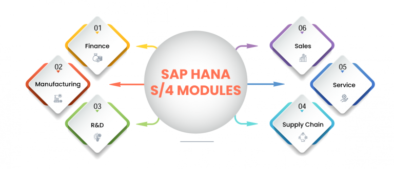 Reasons for migration to SAP S/4HANA - Silver Touch UK