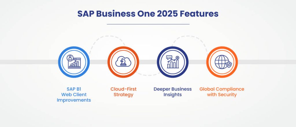 2025 SAP Business One Update: Business Advantages Explained